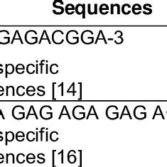 Primers Sequences Used For Jojoba Sex Determination Download Scientific Diagram
