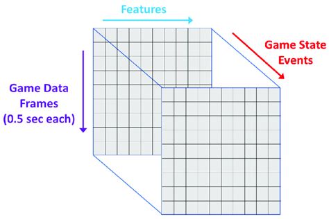 Keras Input Example For Predicting Game Events Download Scientific Diagram