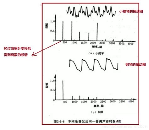 地震勘探原理（四）之频谱分析概述地震频谱 Csdn博客