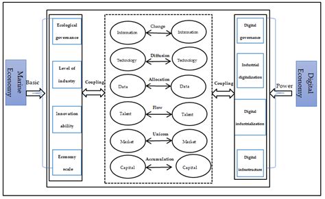 Coupling Coordination Relationship Between The Marine Economy And Download Scientific Diagram