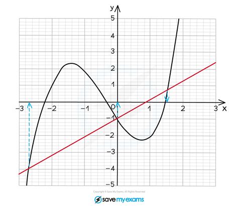 Solving Equations From Graphs Edexcel Igcse Maths A Modular Revision Notes 2024