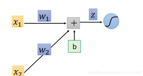 深度学习之——反向传播深度学习反向传播小羊头发长的博客 Csdn博客