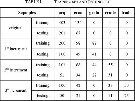 Table I From A Hyper Ellipsoidal Incremental Learning Algorithm Semantic Scholar