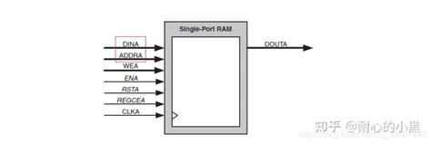手写RAM单端口伪双端口真双端口 知乎