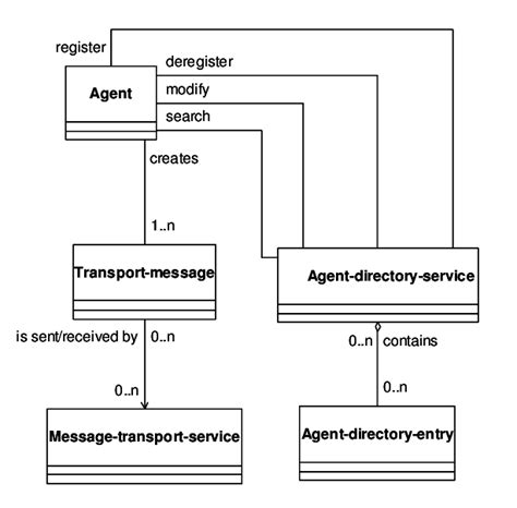 UML Model Of Basic Agent Relationships Download Scientific Diagram