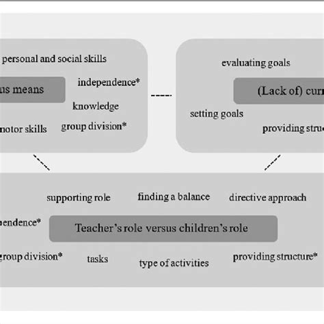 Network A Visual Representation Of The First Cycle Codes And Second Download Scientific