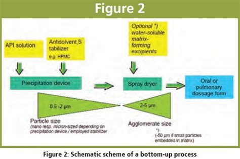 Drug Solubilization Strategies Applying Nanoparticulate Formulation And Solid Dispersion