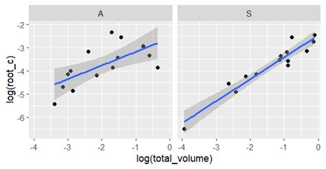 Reporting Unequal Variance Among Groups In Linear Model Cross Validated