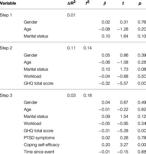 summary of regression analyses for variables predicting job