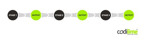 how to set up and optimize a ci cd pipeline codilime
