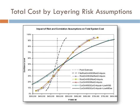 Estimating Cost And Schedule For Monte Carlo Simulation