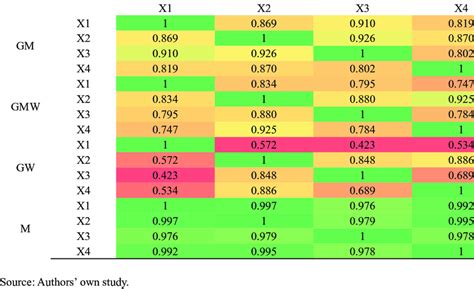 Correlation Coefficient Of Diagnostic Variables In 2015 Download Scientific Diagram