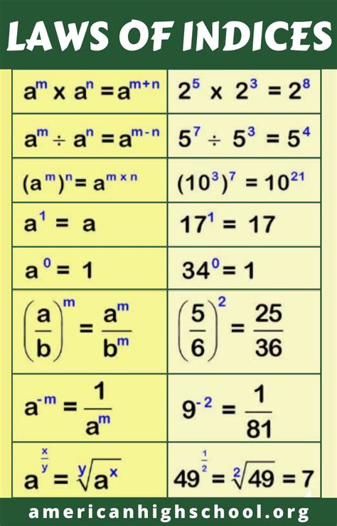 Laws Of Indices Learning Mathematics Gcse Math Math Methods