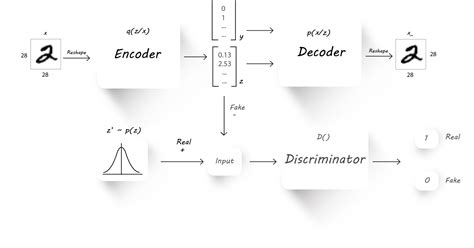 Github Naresh1318adversarialautoencoder A Wizards Guide To