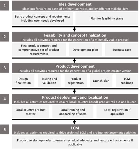 Myius App Development Framework Stages Lcm Life Cycle Management Download Scientific Diagram