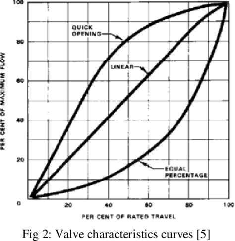 Figure 1 From Design And Flow Coefficient Analysis Of Globe Valve As