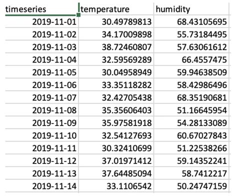 Sequential Data Praudyog