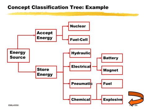 Ppt Eml4550 Engineering Design Methods Powerpoint Presentation Free Download Id 3420024