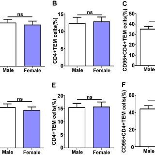 Investigation Of The Effects Of Sex On The CD TCM CD TEM And Download Scientific Diagram