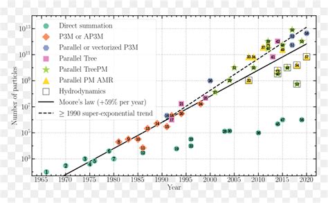 Number Of Particles In Direct Summation Simulations Plot Hd Png