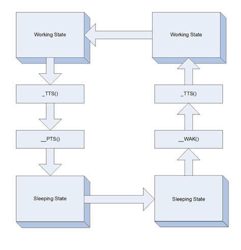 7 Power And Performance Management — Acpi Specification 6 4 Errata A Documentation
