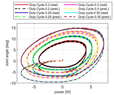 results of joint angle prediction using the lstm model when applied download scientific diagram