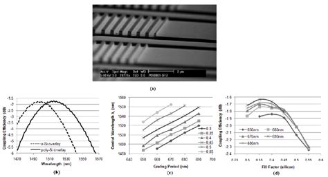 Side View Image Of A Silicon Overlay Grating A Comparison Of The Download Scientific Diagram