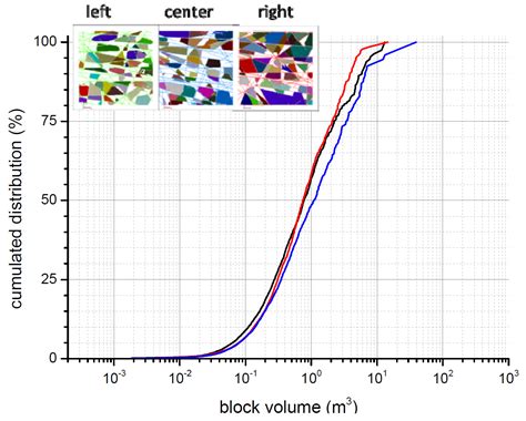 Size Distribution Analysis Of Potentially Formed Blocks During The