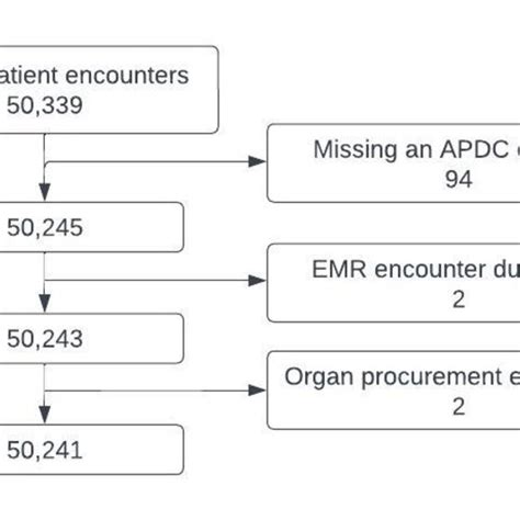 Emr Encounter Selection Diagram Download Scientific Diagram