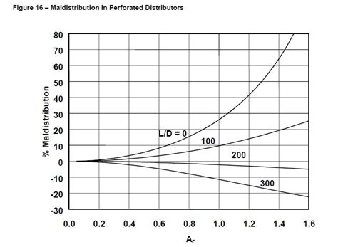 Equal Water Flow Distribution Manifold Valves Simpliengineering