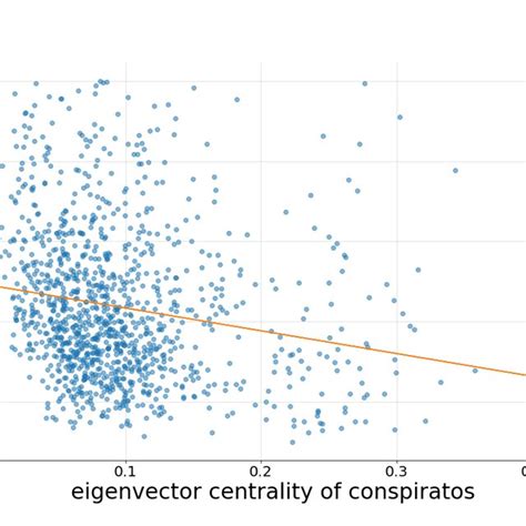 The Relationship Between Sum Of The Eigenvector Of All 4 Conspirators