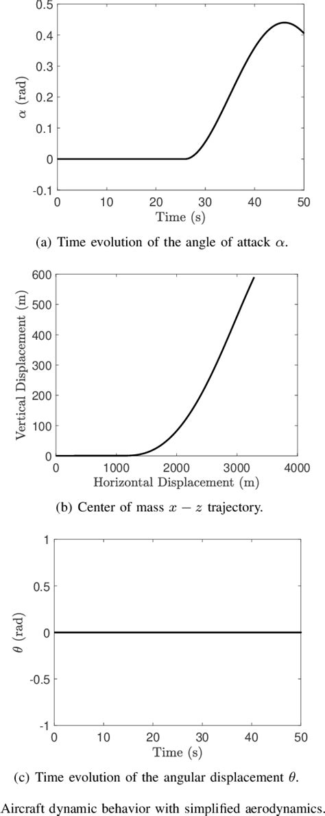 figure 4 from modeling the longitudinal flight dynamics of a fixed wing