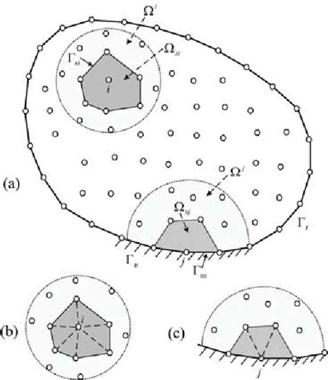 figure 3 from a local meshless shepard and least square interpolation