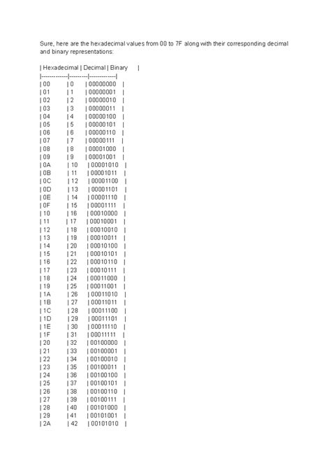 Hexadecimal To Decimal To Binary Sure Here Are The Hexadecimal