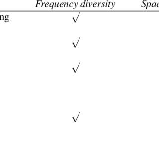 The Classification Of Reliable MAC Sub Layer Protocols Download Table