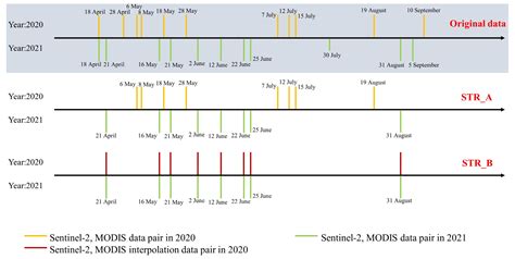 Remote Sensing Free Full Text Time Series Based Spatiotemporal Fusion Network For Improving