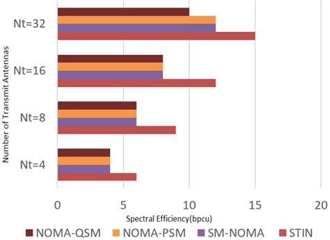 Comparison Of Spectral Efficiency For Noma‐sm And Stin For Nt 48 K
