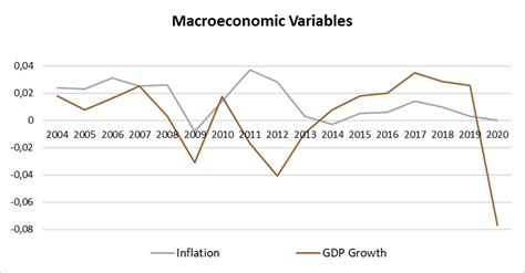 Temporal Evolution Of Independent Macroeconomic Variables See Online Download Scientific