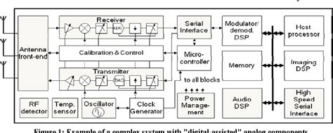 Figure 1 From Introduction To The Systemc Ams Extension Standard Semantic Scholar