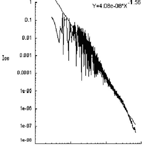 Fast Fourier Spectrum I Ee Download Scientific Diagram