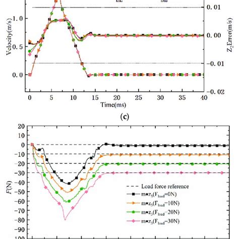 The Curve Of Step Response Under Different Algorithms A Response Download Scientific Diagram