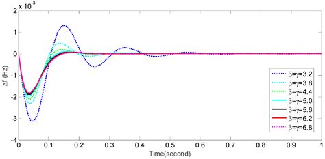 Fractional Order Model Predictive Frequency Control Of An Islanded Microgrid