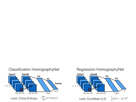 Deep Image Homography Estimation Deepai
