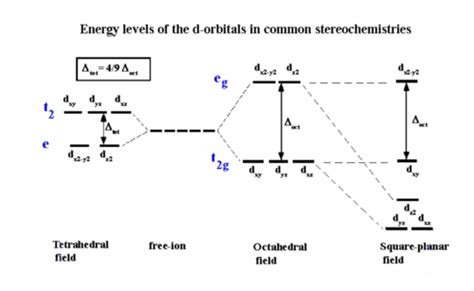 High And Low Spin Complexes Flashcards Quizlet