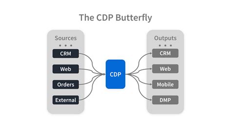 Customer Data Platform Architecture Cdp Institute