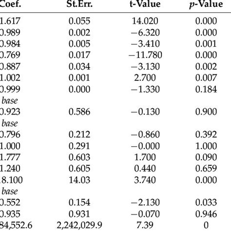 Binary Logistic Regression Model Results Download Scientific Diagram