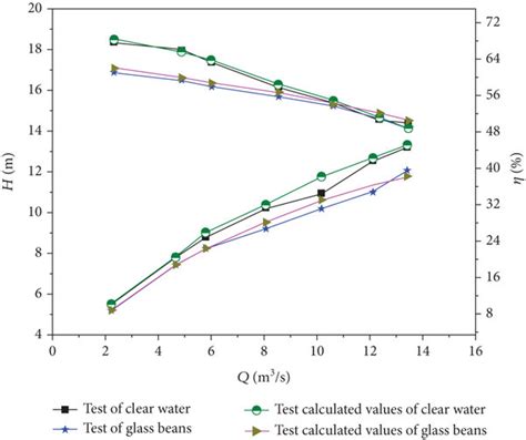 Comparison Of The Calculated Performances With The Experimental Values Download Scientific