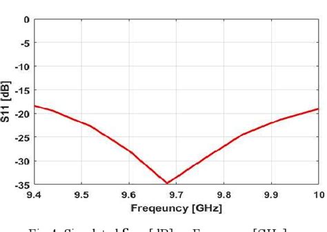 figure 4 from design of 2x2 emcp fed microstrip patch array for