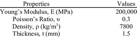 Material Properties Of The Plate For The Fe Normal Mode Analysis Download Scientific Diagram