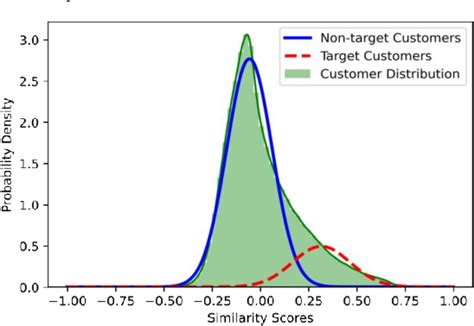 Figure 4 From Behaviour Trace Based Unsupervised Deep Embedding For Online Multiple Product